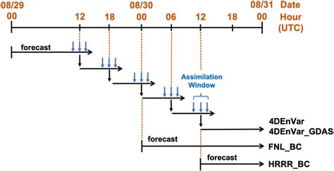 Schematic Diagram To Illustrate Workflows Including Assimilation Download Scientific Diagram