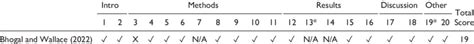 risk of bias assessment using axis tool for cross sectional design risk