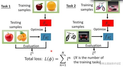 一文通俗讲解什么是元学习（meta Learning）什么是元学习呢？ 元学习通俗的来说，就是去学习如何学习（learn 掘金