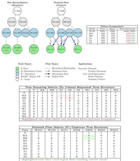 논문 리뷰 Hierarchical Forecast Reconciliation On Networks A Network