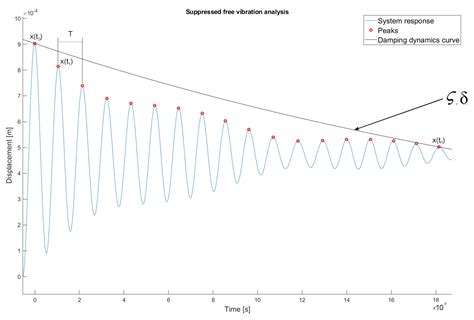 Vibration Suppression With Use Of Input Shaping Control In Machining