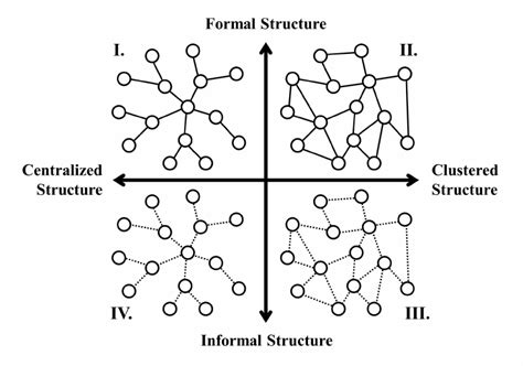 Classification Of Movement Structure Based On Relationship Types