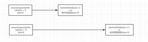 Arraylist源码和多线程安全问题分析 编程语言 亿速云
