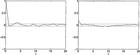 Correlation Tests Of The Residuals K Originated From The