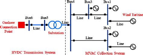 Figure 4 From An Integration Optimization Method For Power Collection Systems Of Offshore Wind