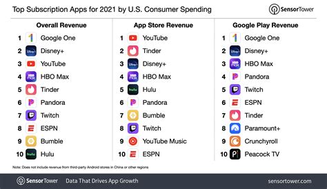 Global Consumer Spending In Top Subscription Apps Climbed To