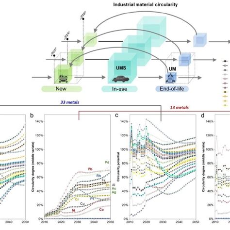 Depicts The Circularity Potential Of Aum In China And Japan From 2010