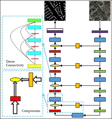 a multiple feature reuse network to extract buildings from remote
