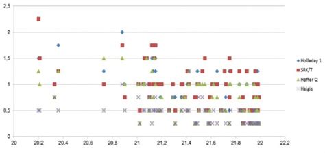 Correlation Between Axial Length And Absolute Error Download