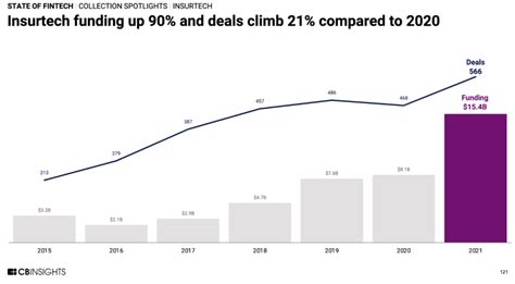 State Of Fintech Spotlight Was A Boom Year For Insurtech CB Insights Research