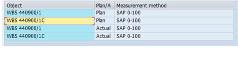 progress analysis wrong measurement method in cne1 sap community
