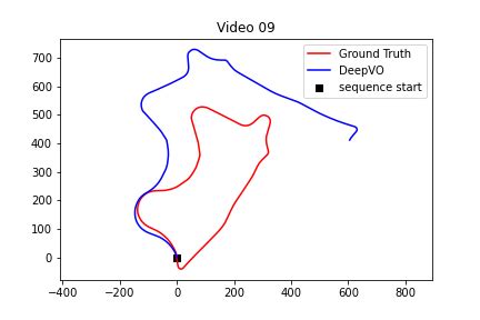 Problem About Performance Issue Chiweihsiao Deepvo Pytorch Github