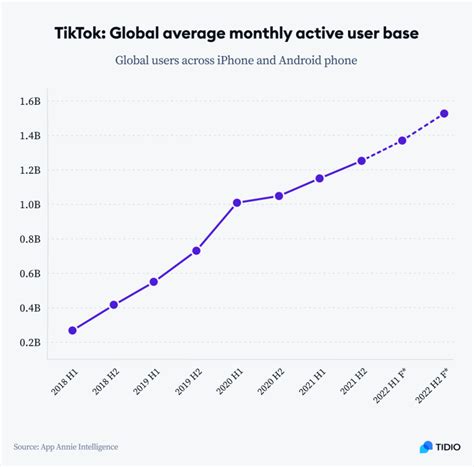 Tiktok Statistics Trends You Should Know In
