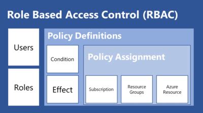 Comparing Azure RBAC Azure Policy Azure Blueprints
