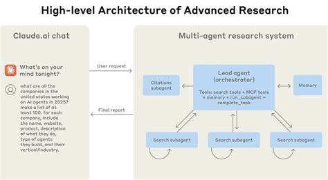 anthropic shares blueprint for claude research agent using multiple ai agents in parallel — meta