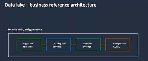 Intro To Aws Data Lakes Components And Architecture Upsolver