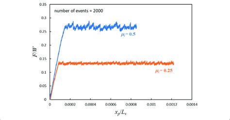 Normalized Nanometer Scale Friction Force Friction Force Over