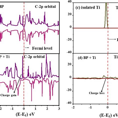 Partial Density Of States Plots For A C 2p Orbital Of Pristine Bp