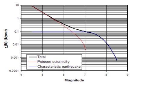 Earthquake Recurrence Functions The Red Line Indicates The Truncated Download Scientific