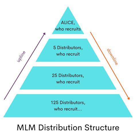 Multi Level Marketing Pengertian Ciri Ciri Dan Cara Kerjanya