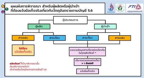 การแจ้งข้อเท็จจริงเกี่ยวกับวัตถุอันตรายตามบัญชี 56 ผ่านระบบอิเล็กทรอนิกส์ ตามประกาศกระทรวง