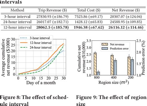 Figure 1 From Joint Rebalancing And Charging For Shared Electric