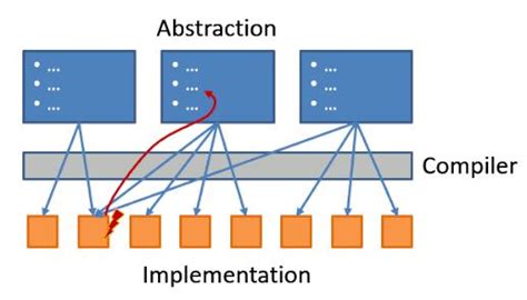 David Linthicum On Linkedin Programming Without A Stack Trace When