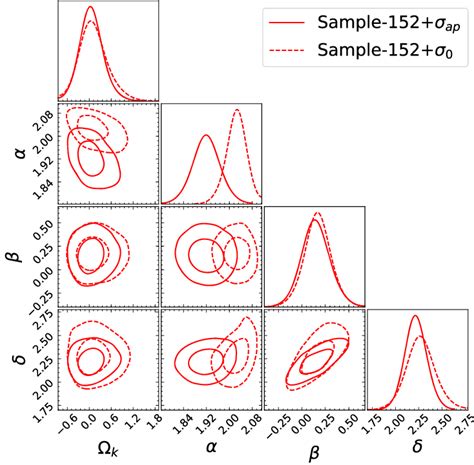 1d And 2d Marginalized Distributions With 1σ And 2σ Confidence Contours