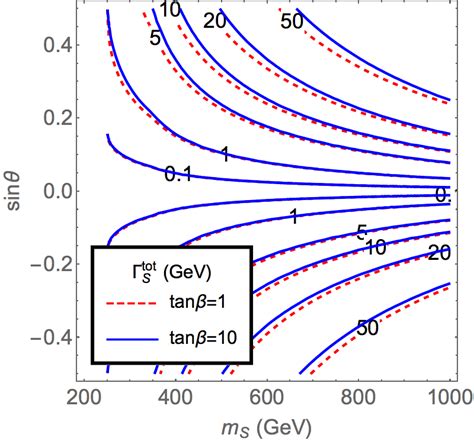 The Total Width Left Panel And Branching Fraction To Higgs Pairs Br S Download Scientific