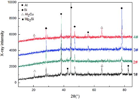 Xrd Patterns Of The Test Specimens With Different Treatment Condition