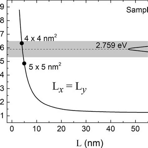 Energy Of The Excitonic Emission Of Square Cdse Fmqds As A Function Of