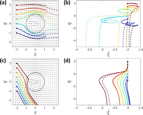 Comparison Of The Droplet Trajectories Solid Lines And Particle Download Scientific Diagram