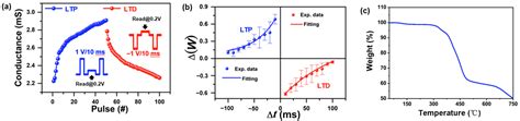 Nanomaterials Free Full Text Organic Memristor With Synaptic