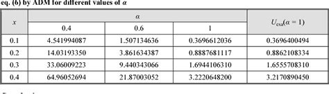 Table 1 From The Adomian Decomposition Method And The Fractional Complex Transform For