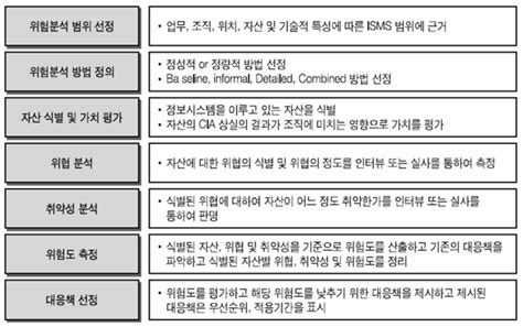 위험분석 네이버 블로그