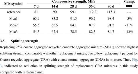 Compressive Strength And Slump Value Download Scientific Diagram