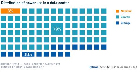 Energy Consumption And Carbon Emissions Of Data Centers