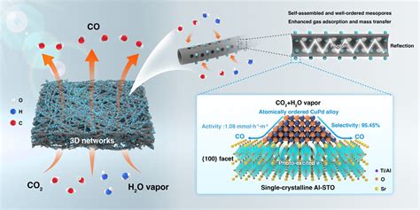 Ordering Bimetallic Cu‐pd Catalysts Onto Orderly Mesoporous Srtio3‐crystal Nanotubular Networks