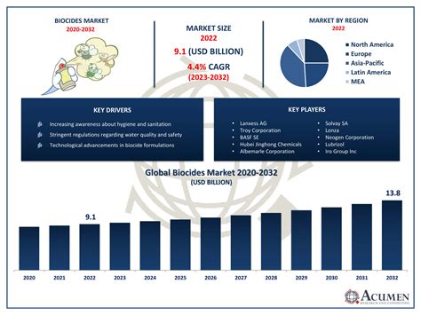 Biocides Market Size To Hit Us 138 Billion By 2032 Acumen Research