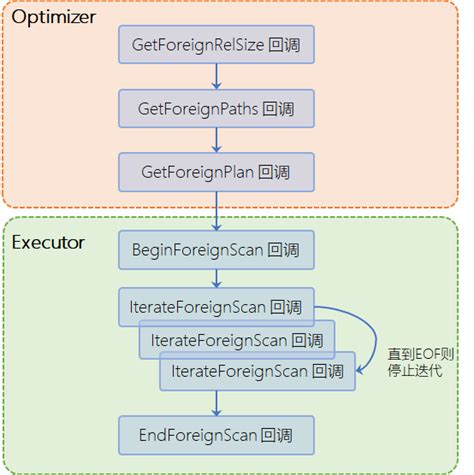 科普一种可以将pg变成通用sql引擎的技术 Pgsql Dbaplus社群：围绕data、blockchain、aiops的企业级专业