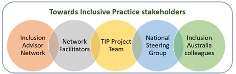 About Towards Inclusive Practice