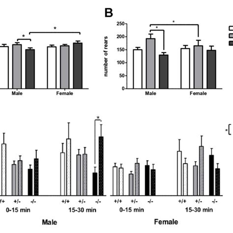 Effects Of Gene Environment And Sex Effects In The Of E F E
