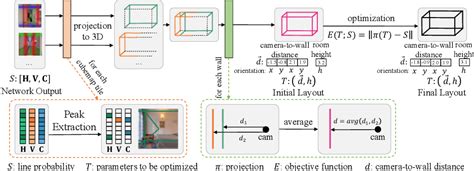 Figure 1 From 3d Room Layout Estimation From A Cubemap Of Panorama Image Via Deep Manhattan