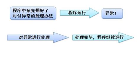 Java異常處理機制 每日頭條