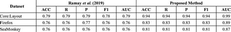 The Results Of Comparing To The Baseline Method Proposed By Ramay Et Al