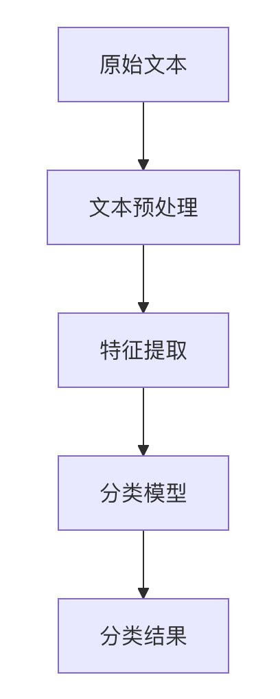 文本分类
