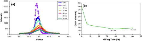 A Xrd Diffraction Pattern Showing The Peak Broadening At 2θ44° And