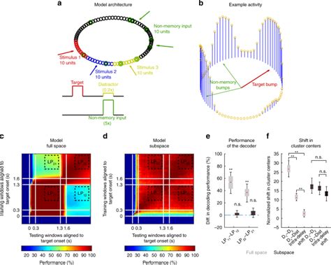 Time Invariant Working Memory Representations In The Presence Of Code Morphing In The Lateral