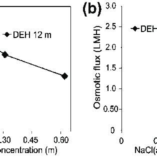 Chemical Structures Of Glycol Ethers Evaluated In This Study