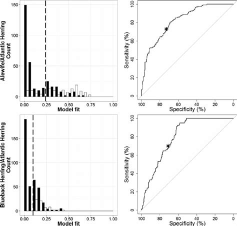 Histograms Showing The Predicted Species Overlap Defined As The Download Scientific Diagram